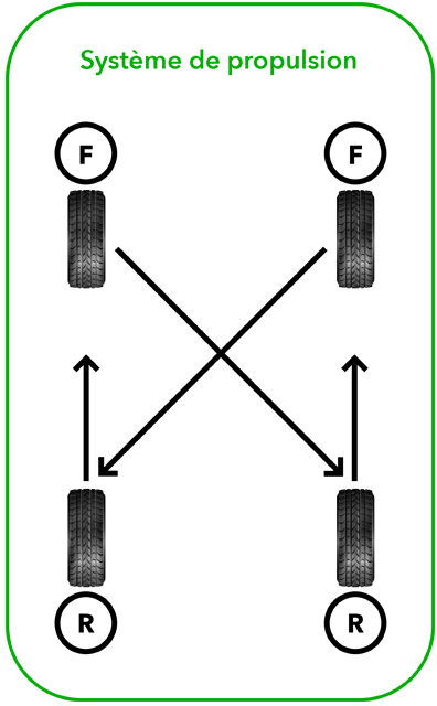 Rotation de pneus explications | Trucs et conseils | blackcircles ...